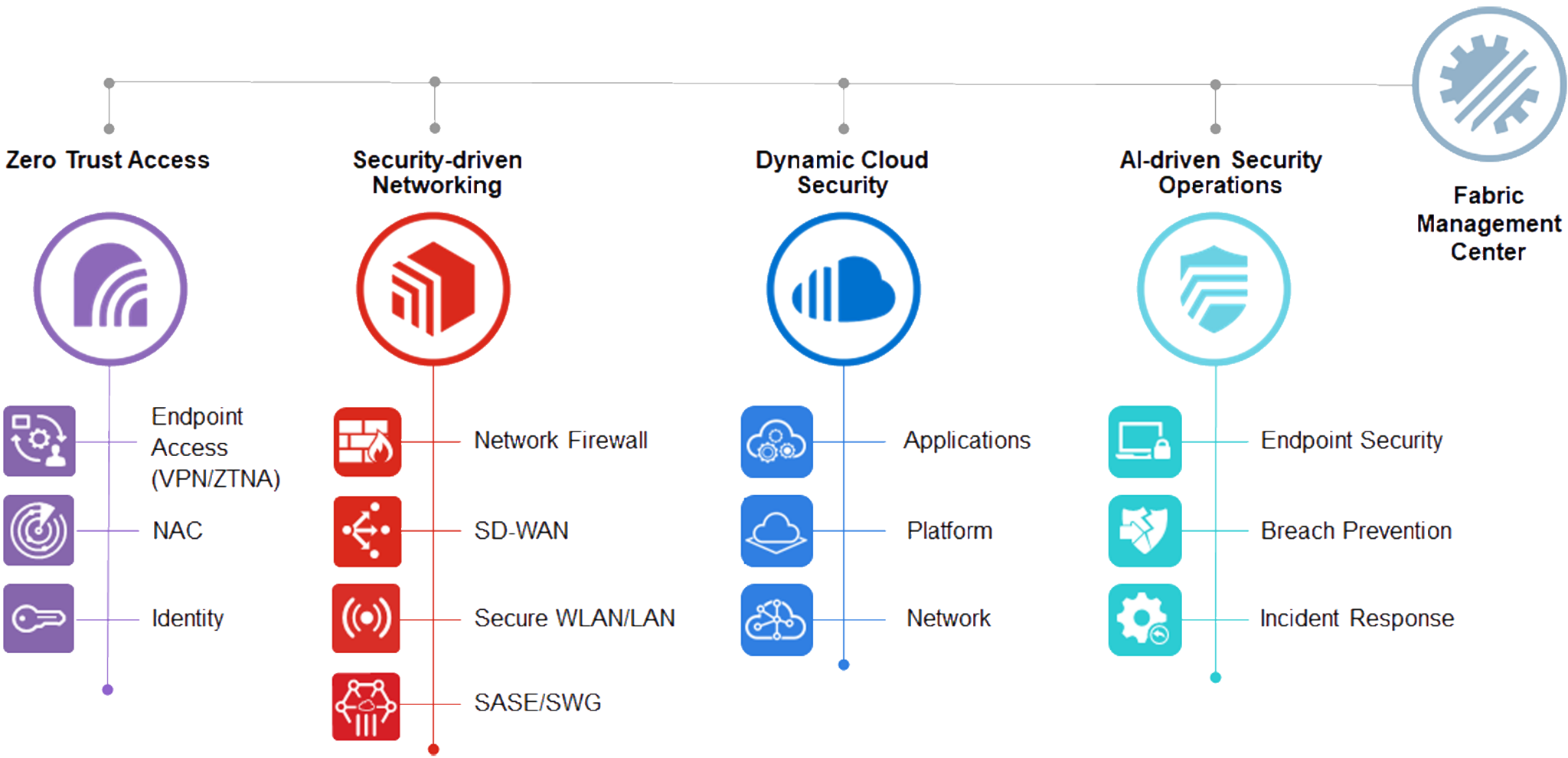 Le ZTNA par FORTINET - By The Way